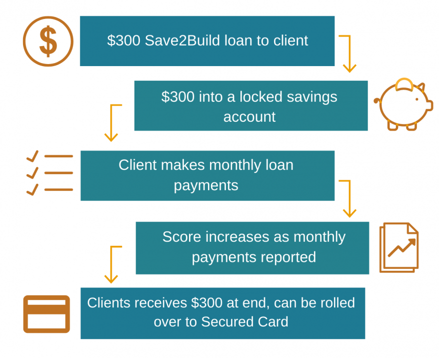 Save 2 Build - Credit Building Nation